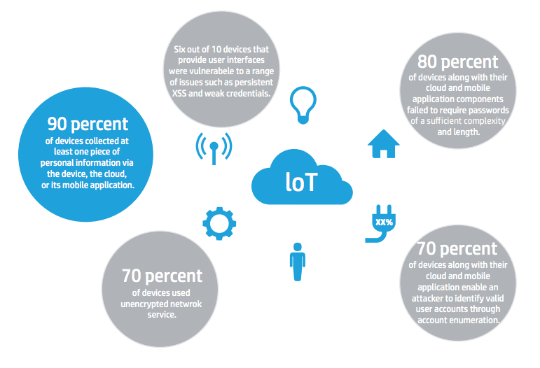 IoT’s Biggest Challenges : Privacy and Security